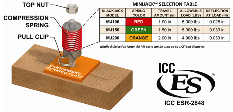 MINIJACK ® DEVICE COLOR CODE IDENTIFICATION AND SELECTION